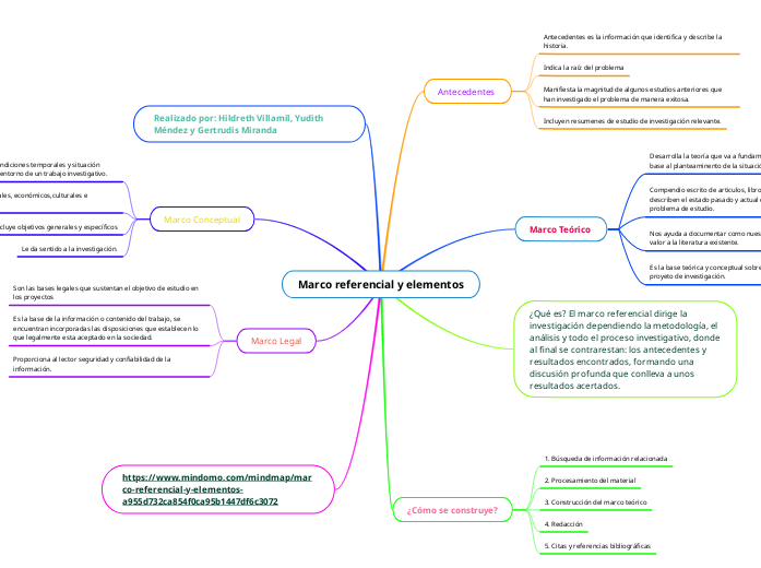 Marco referencial y elementos - Mind Map